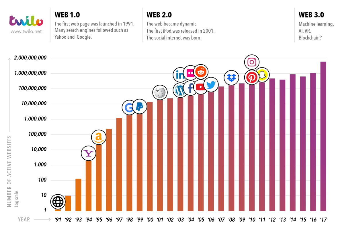 A Journey From Web 1.0 to Web 3.0 - Twilo Creative